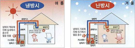압축기의 구동을 전기대신 가스로부터 얻어 사용하는 기기로서 실외기 1대로 여러대의 실내기를 연결할 수 있으며 이는 시스템